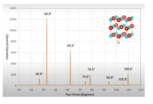 Solved Based on ﻿the X-ray diffractogram of ﻿compound MgO, | Chegg.com