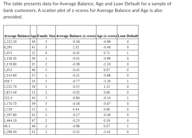 Solved The table presents data for Average Balance, Age and | Chegg.com