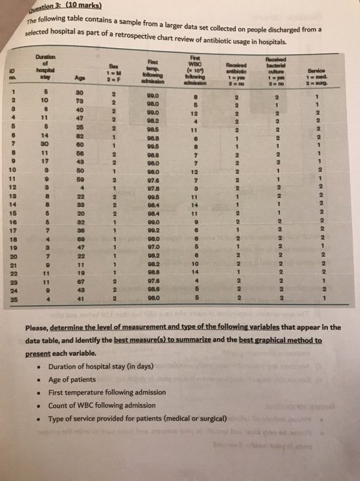 Solved The following table contains a sample from a larger | Chegg.com