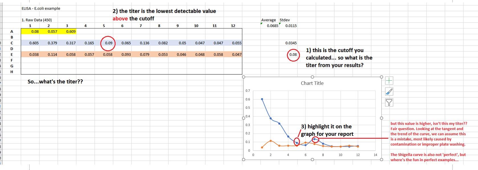 Solved Negative controls are A1 and A2 and positive control | Chegg.com