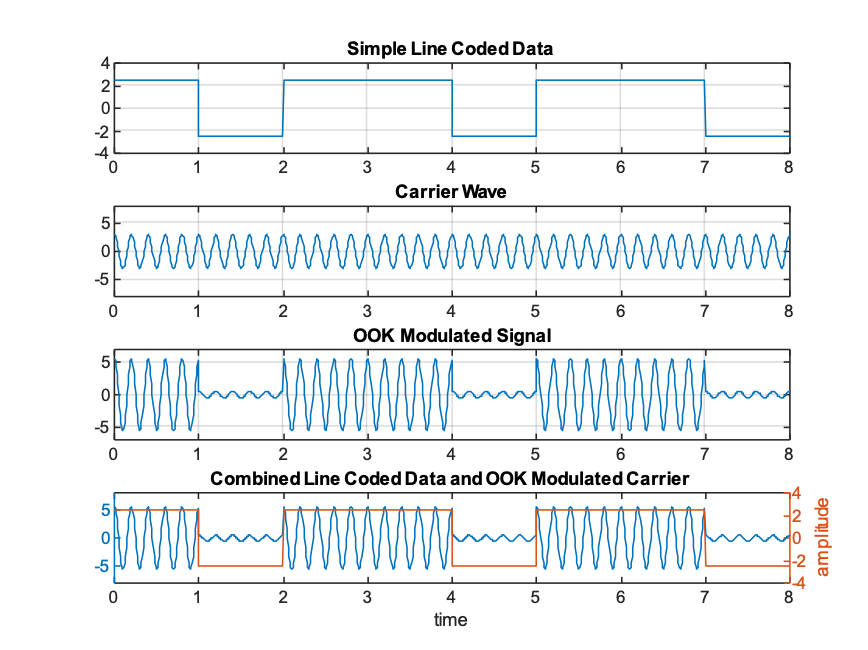 Solved Question 1. The OOK modulated signal | Chegg.com
