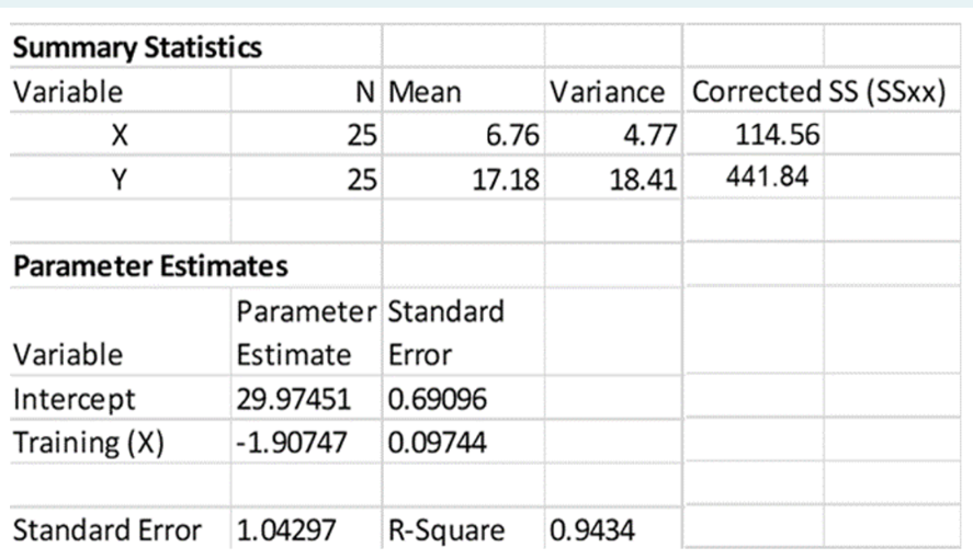 Solved The partial results below are based on a sample of | Chegg.com