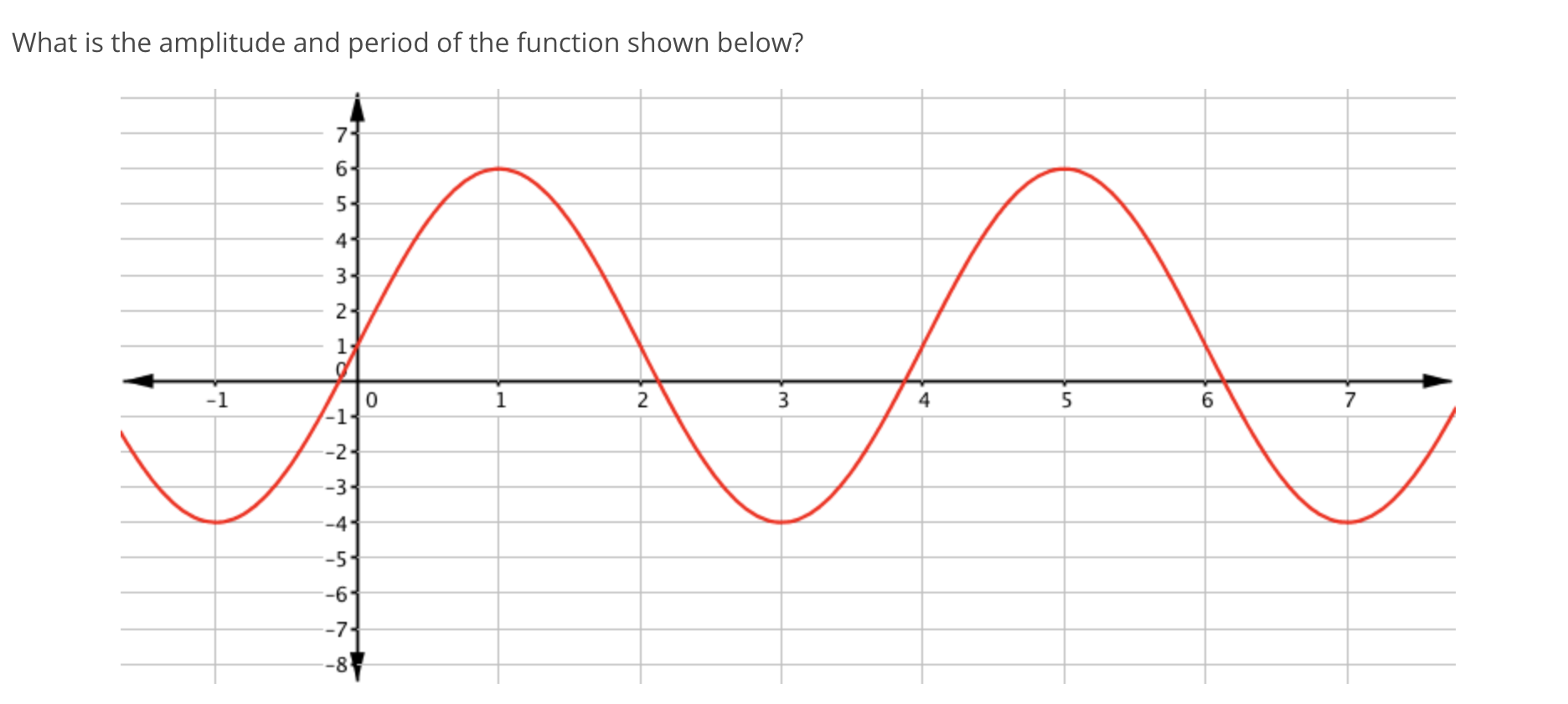 Solved What is the amplitude and period of the function | Chegg.com