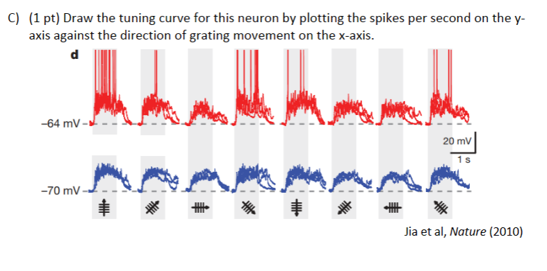 Solved (1 pt) Draw the tuning curve for this neuron by | Chegg.com