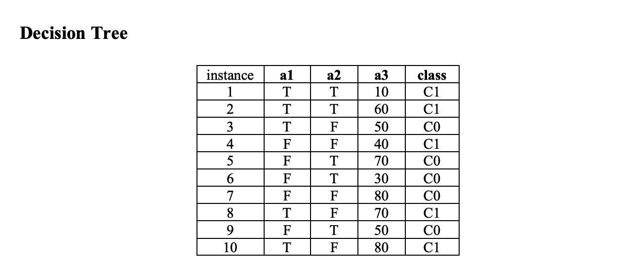 Solved Decision Tree(Q7) For a3, which is a continuous | Chegg.com