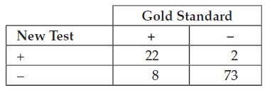 Solved A new test is being compared with the gold standard | Chegg.com