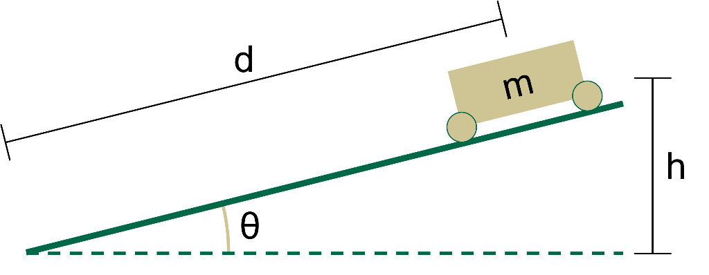 Solved (1) A cart is placed at the top of a ramp at an angle | Chegg.com