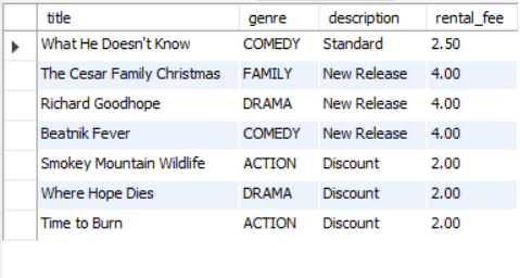 Solved Using MySQL SELECT commands answer the questions | Chegg.com