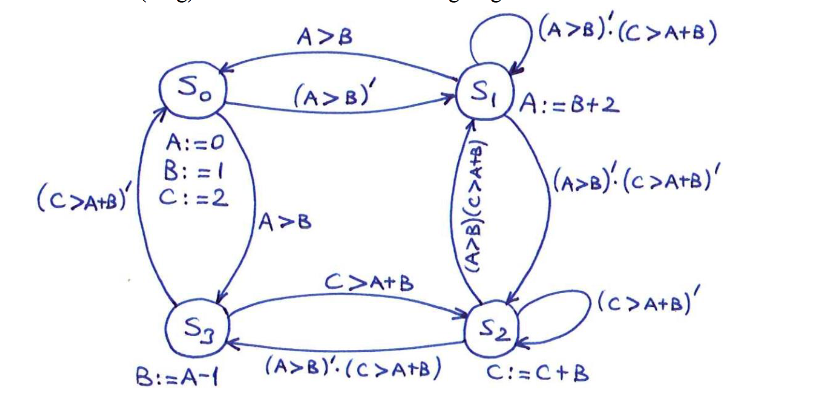 The state transition diagram for an HLSM is given | Chegg.com
