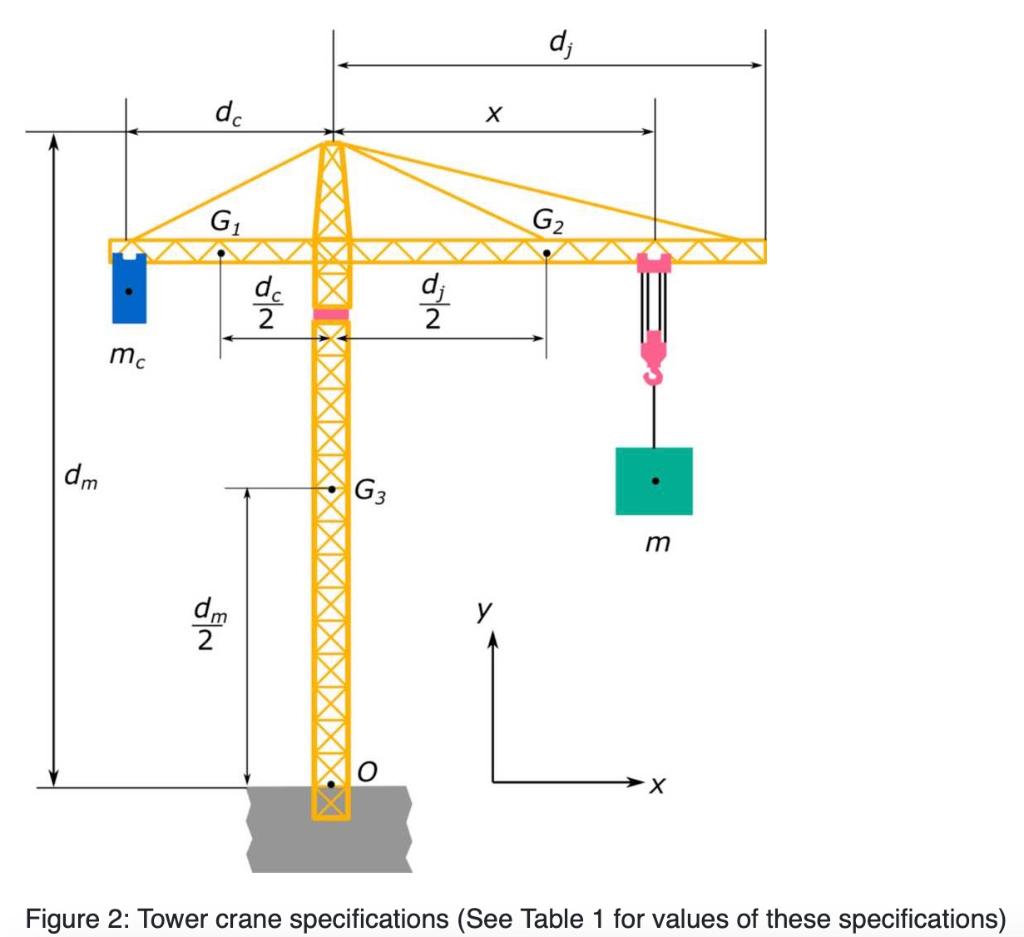 Solved Figures 1 shows a tower crane with the properties | Chegg.com