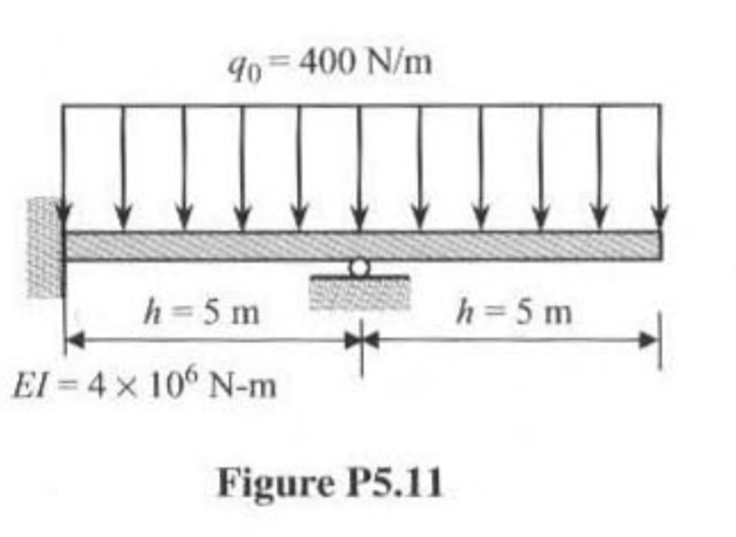 Use the minimum number of Euler-Bernoulli beam finite | Chegg.com