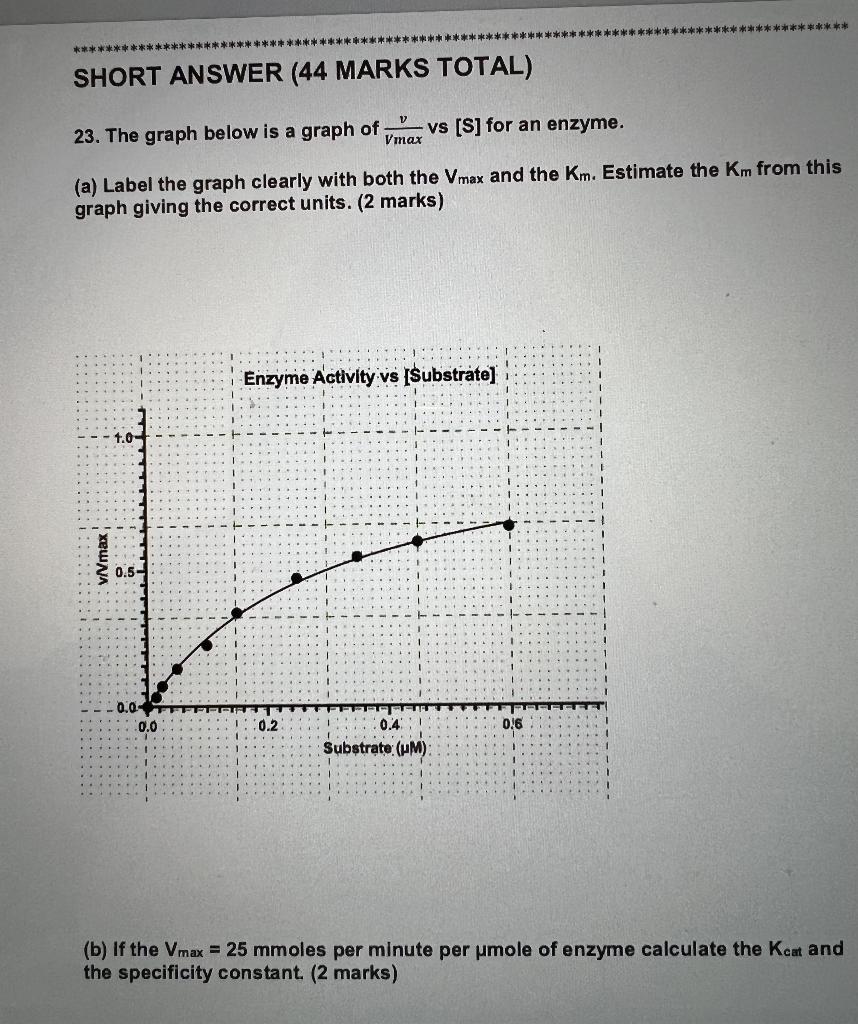 Solved 23. The graph below is a graph of Vmaxv vs [S] for an | Chegg.com
