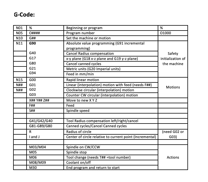 Solved G-Code: N01 % 01000 NO5 N10 N11 O#### G## G90 640 | Chegg.com