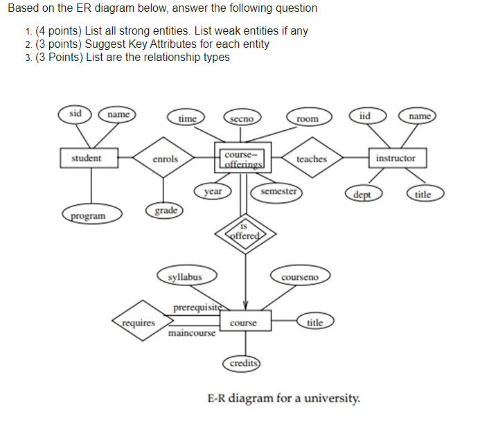 Solved Based on the ER diagram below, answer the following | Chegg.com