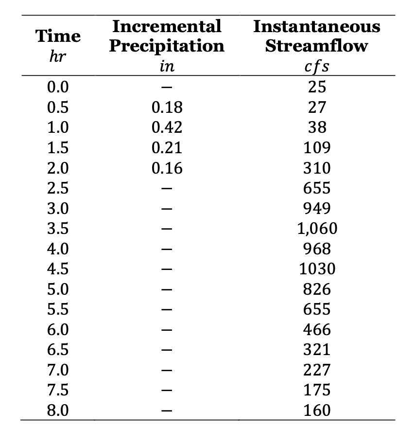 Solved The precipitation and streamflow for the storm of May | Chegg.com