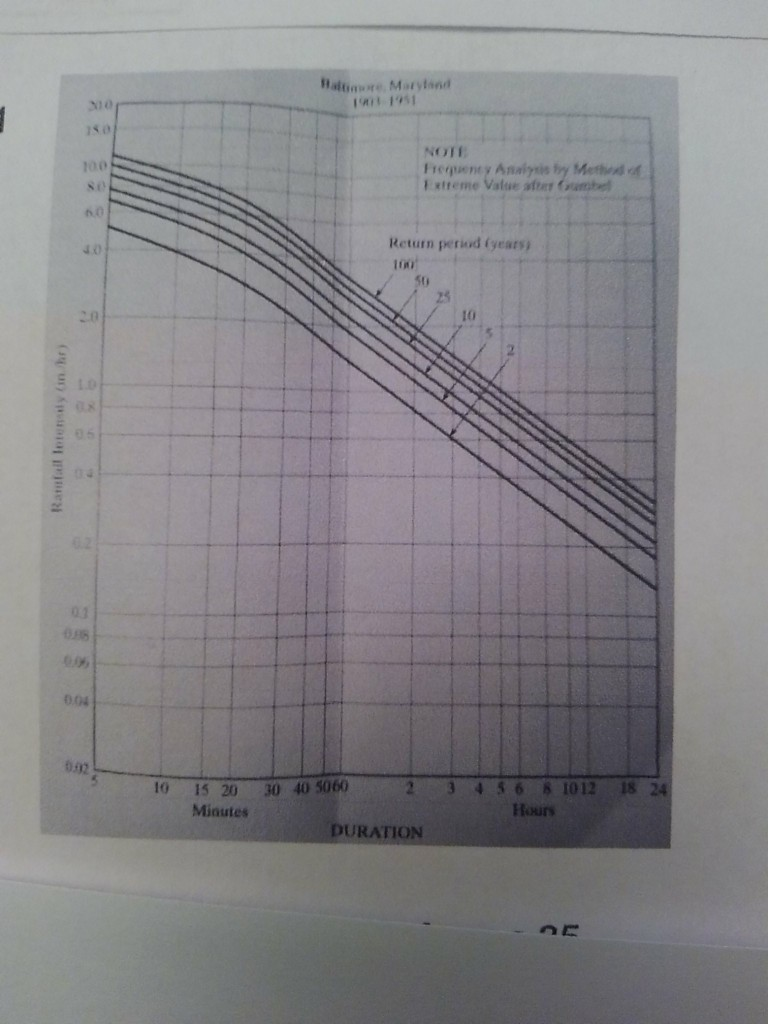 Solved Problem 5: Using Rational method, estimate the 10-yr | Chegg.com