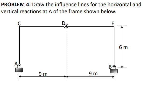 Solved PROBLEM 4: Draw the influence lines for the | Chegg.com