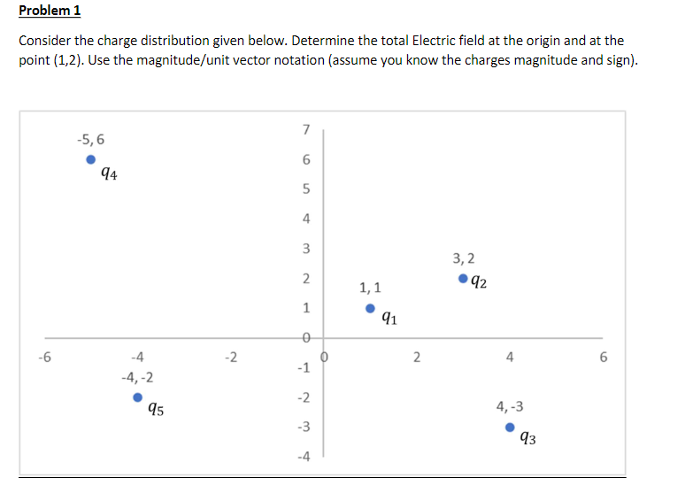 Solved Problem 1Consider the charge distribution given | Chegg.com