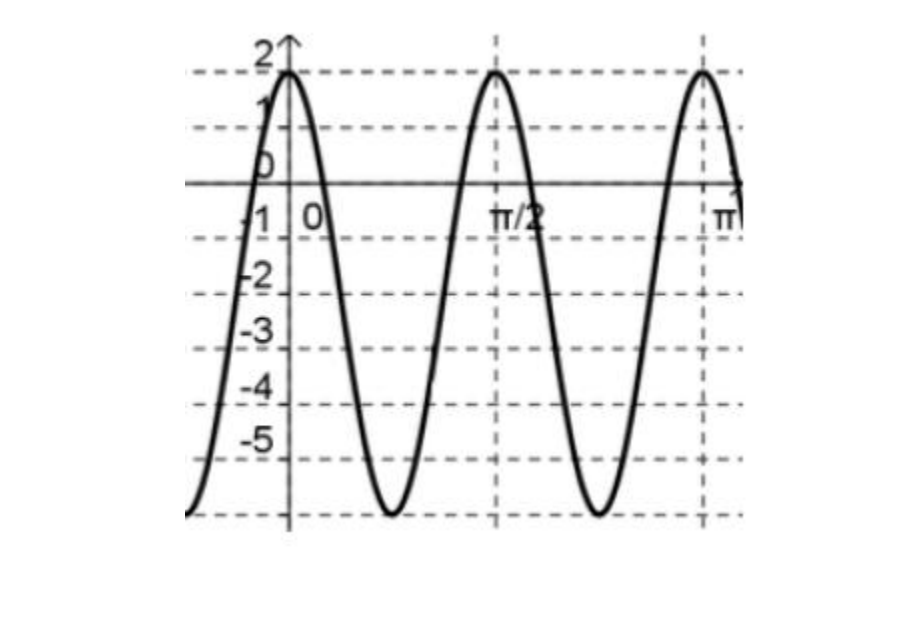 Solved Determine The Equation Of The Sinusoidal Function