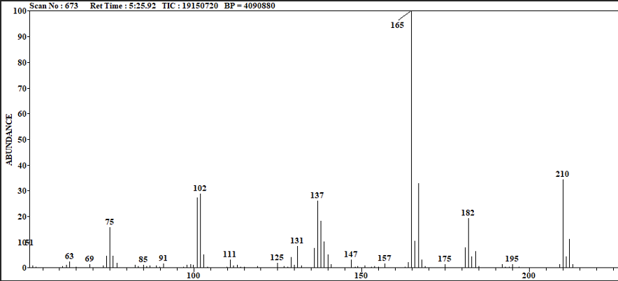 Solved Hello! From these mass spectrograms/Gas chromatogram, | Chegg.com