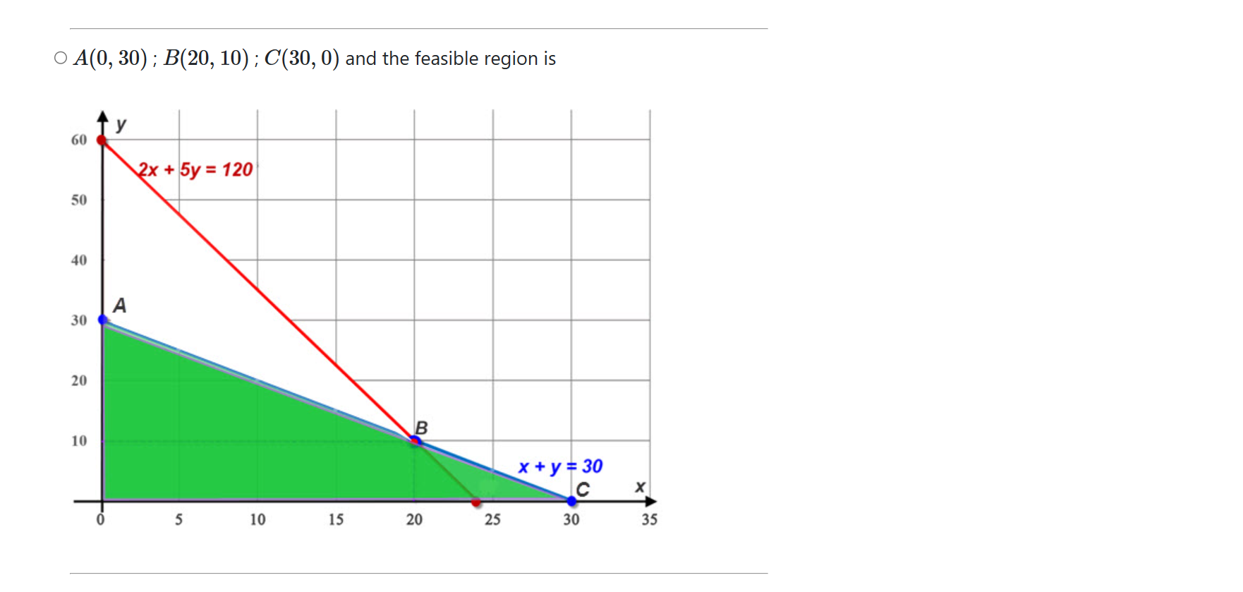 Solved A(0,30);B(20,10);C(30,0) and the feasible region isA | Chegg.com