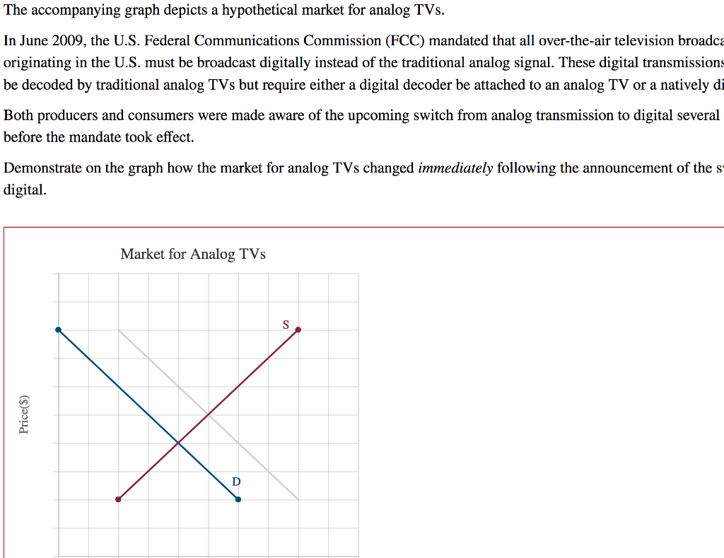 Solved The accompanying graph depicts a hypothetical market | Chegg.com