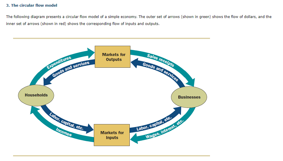 solved-3-the-circular-flow-model-the-following-diagram-chegg