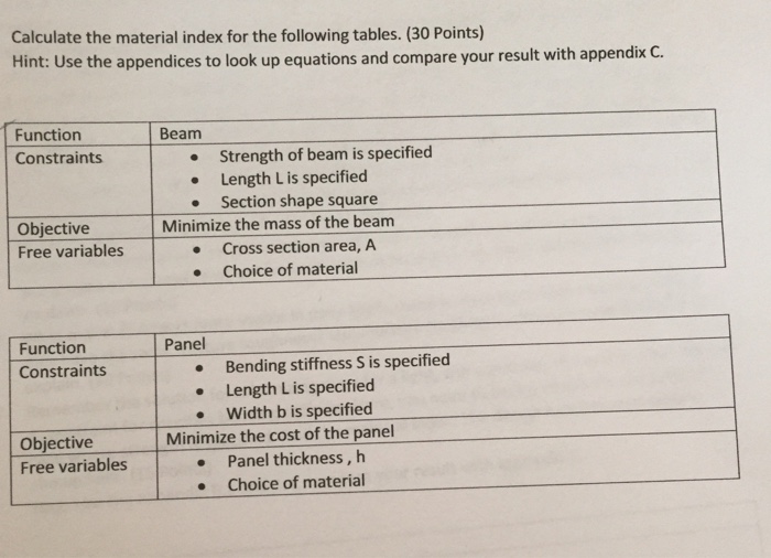 Solved Calculate the material index for the following | Chegg.com