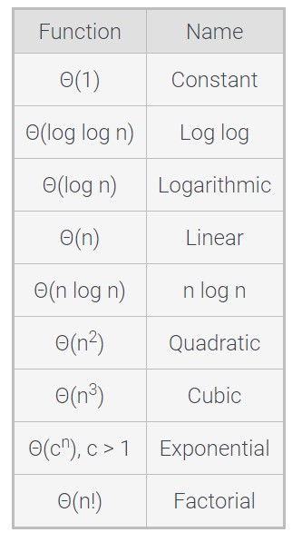 Solved Function Name (1) Constant O(log log n) Log log (log | Chegg.com