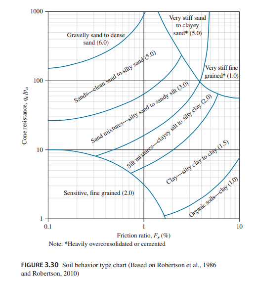 Develop a boring log by "back-analysis” based on the | Chegg.com