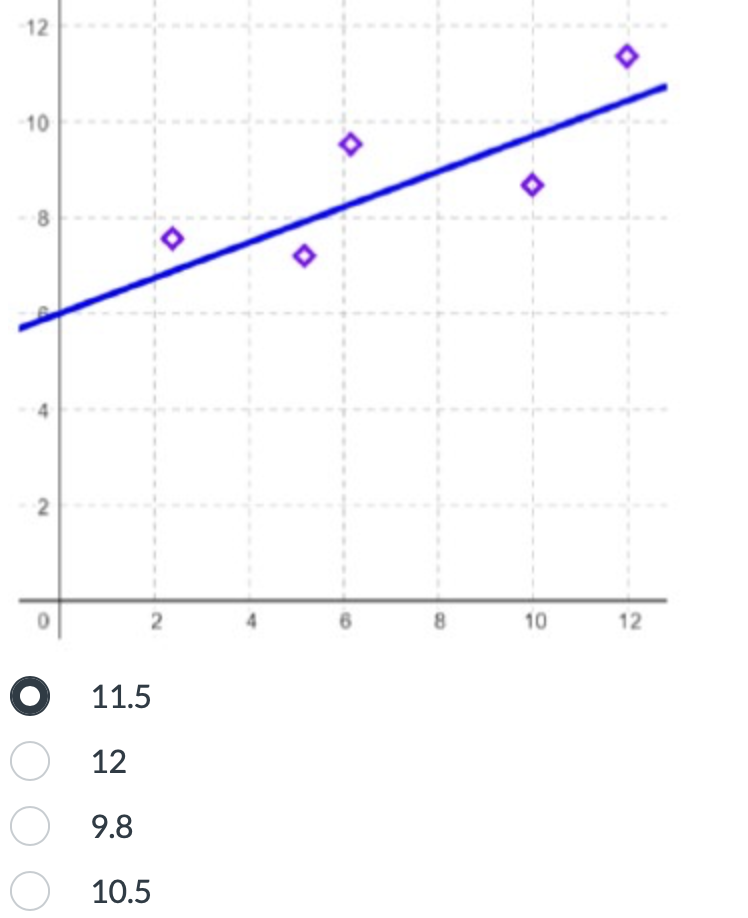 Solved Using the following graph, what is the best | Chegg.com