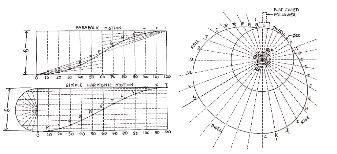 Solved Design a disk cam to produce the following motion of | Chegg.com