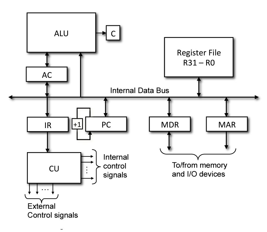 Solved 2- Consider the internal structure of the pseudo-CPU | Chegg.com