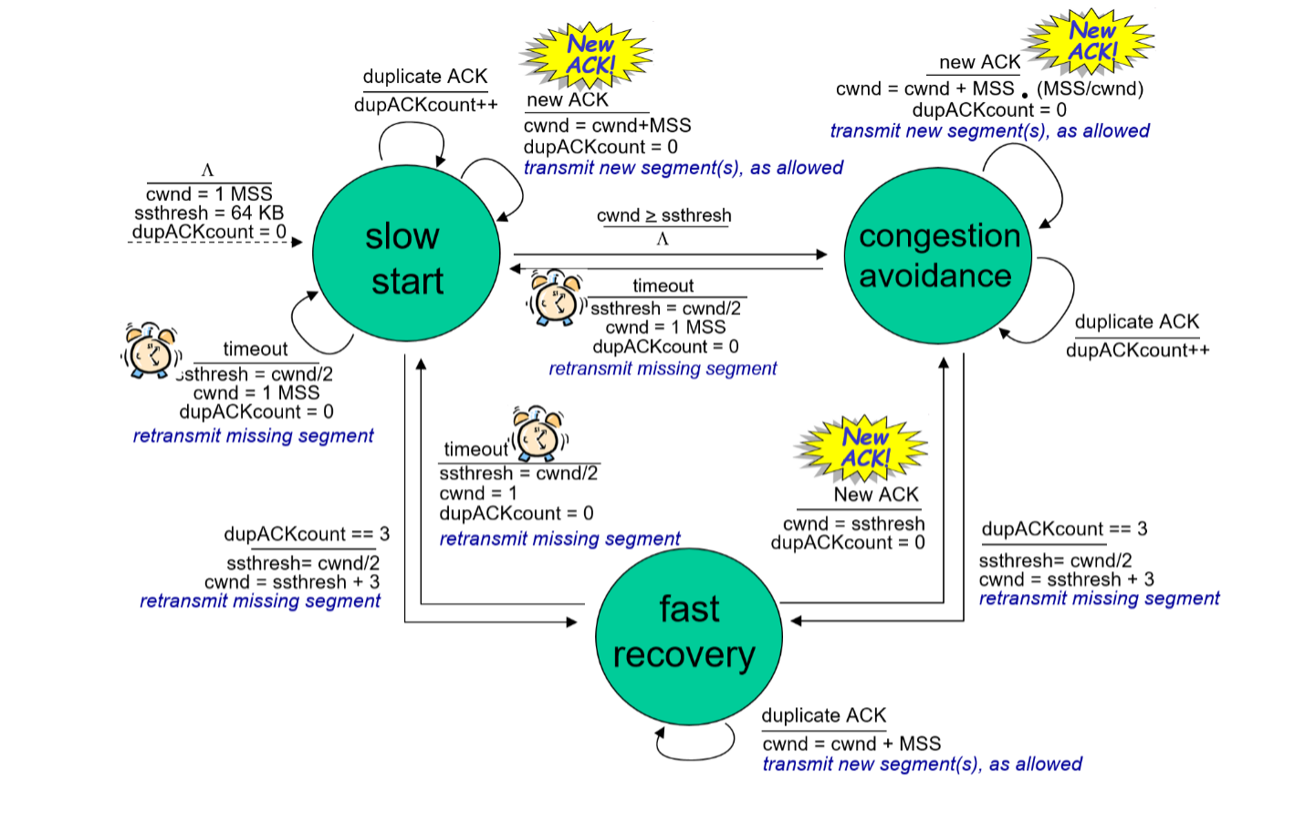 Solved Q3 Congestion Control Tcp Utilizes Congestion