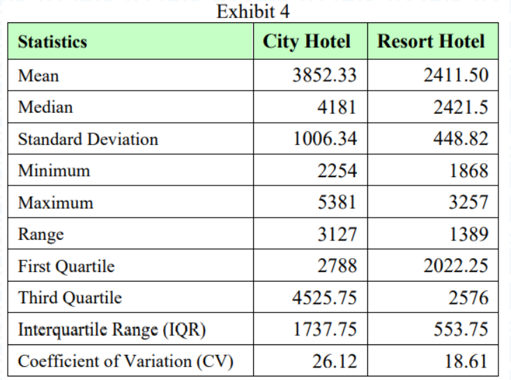 Solved Data Background: Hotel bookings This data set | Chegg.com