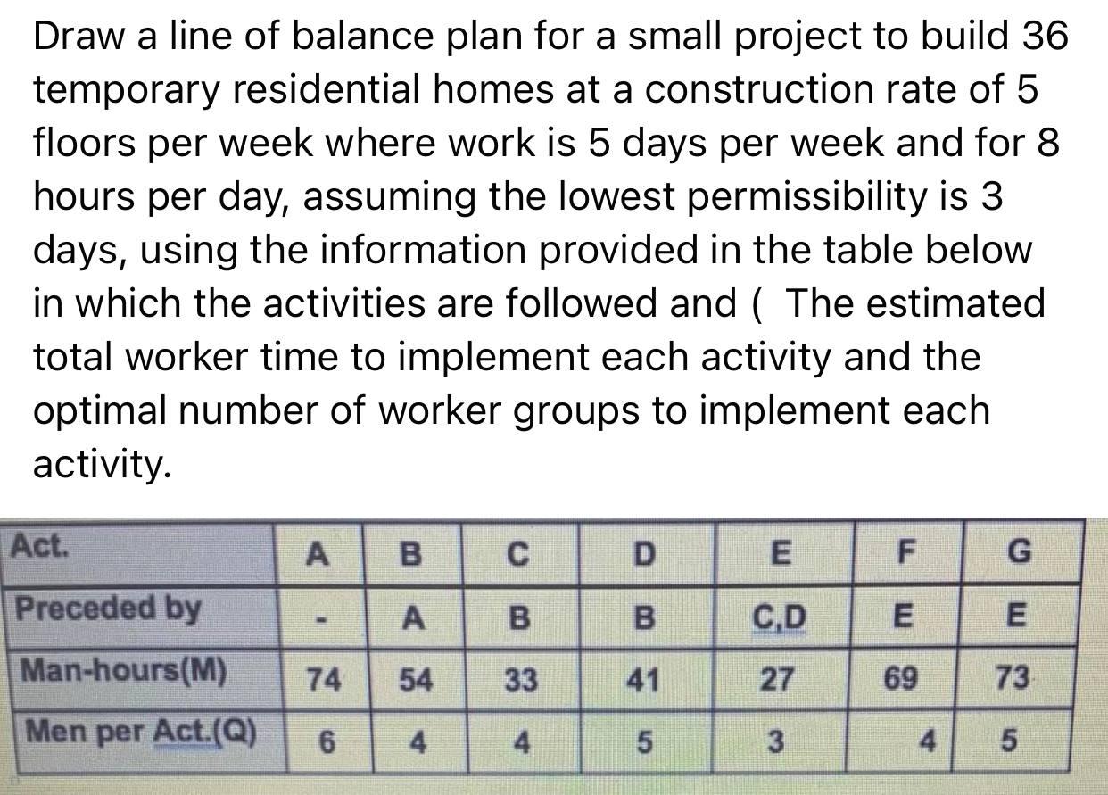 Solved Draw a line of balance plan for a small project to | Chegg.com