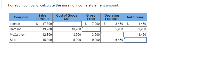Solved For each company, calculate the missing income | Chegg.com