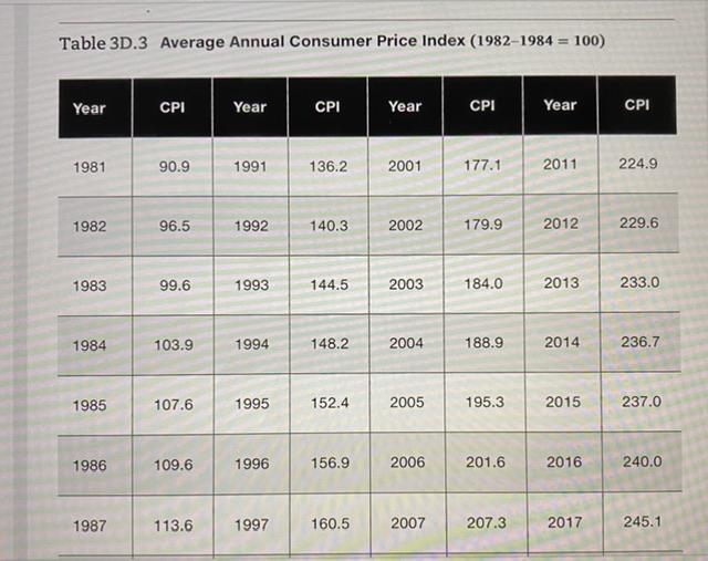 Solved Table 3D.3 Average Annual Consumer Price Index | Chegg.com