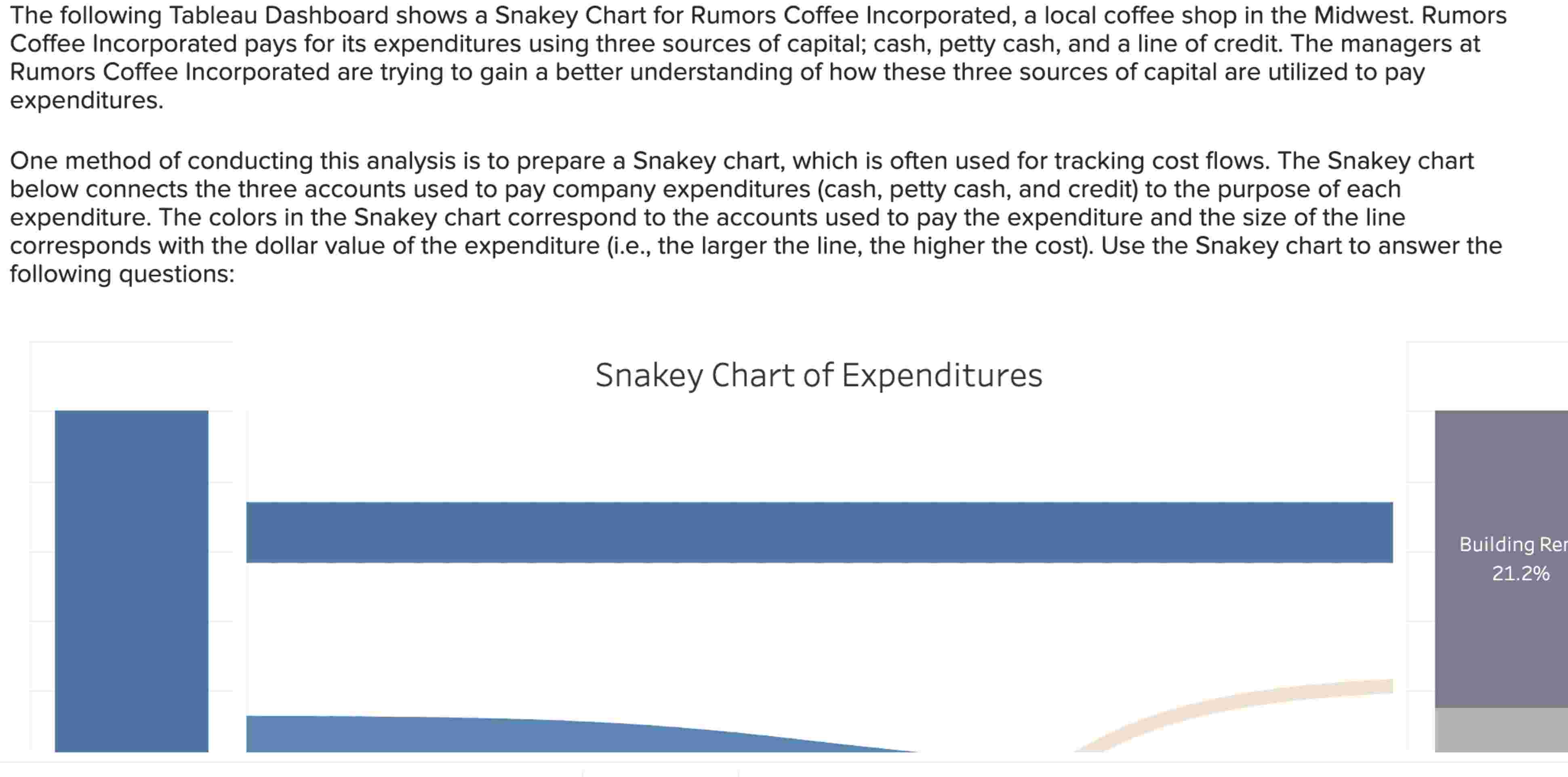 Solved The following Tableau Dashboard shows a Snakey Chart | Chegg.com