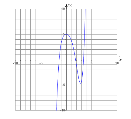 Solved Use the following graph of a function f to determine | Chegg.com