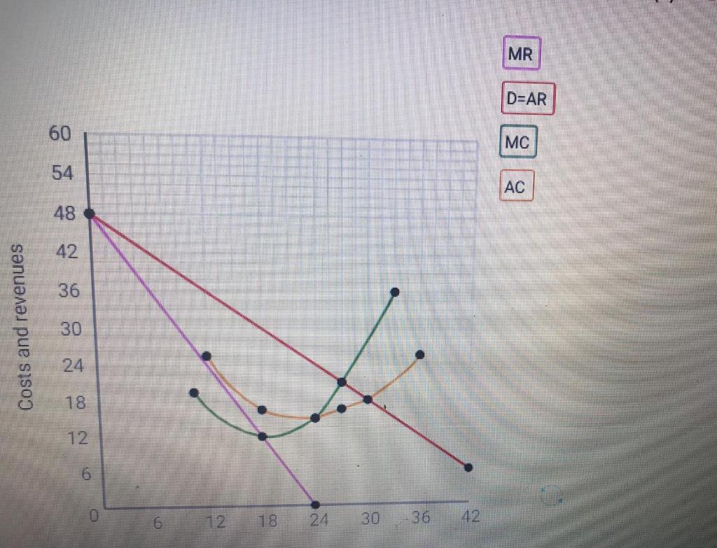 Solved Graph shows the cost and revenue information for | Chegg.com