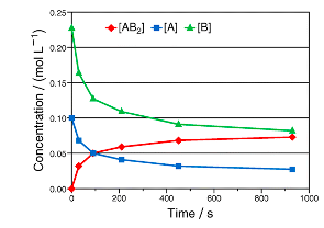 Solved Explain this graph in terms of chemical kinetics. | Chegg.com