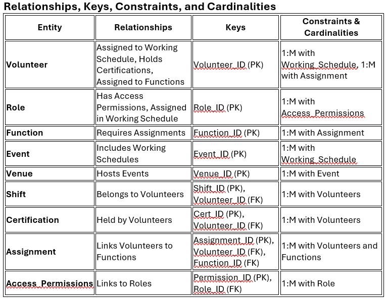 Solved Using Crow's Foot Notation, Draw an | Chegg.com