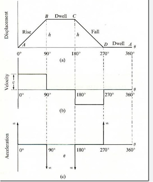 Solved The kinematics analysis of a cam mechanism requires a | Chegg.com