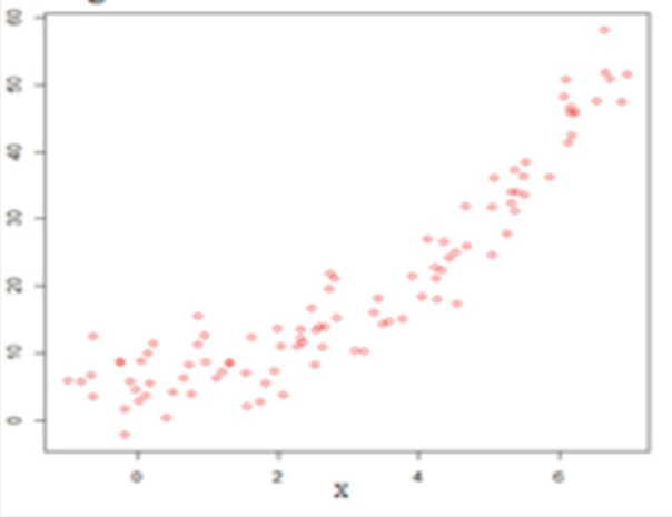 Solved Consider this relationship between Y and | Chegg.com