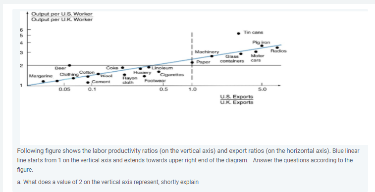 Solved Following figure shows the labor productivity ratios | Chegg.com