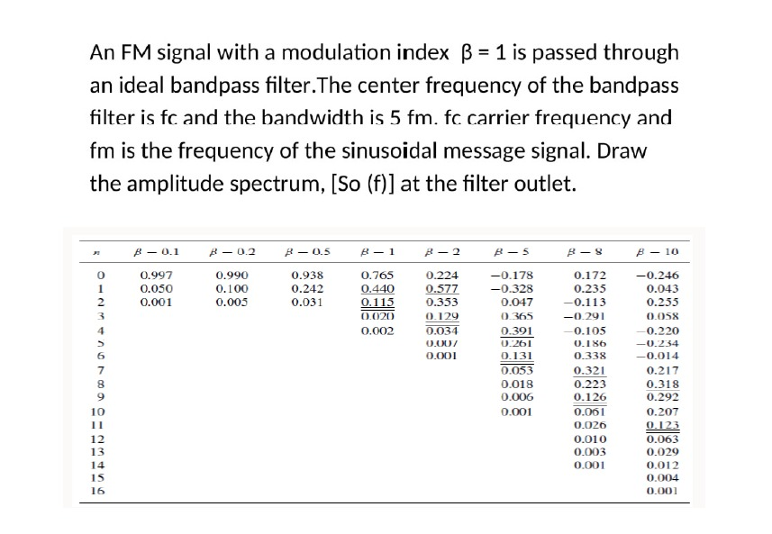 Solved An FM signal with a modulation index B = 1 is passed | Chegg.com