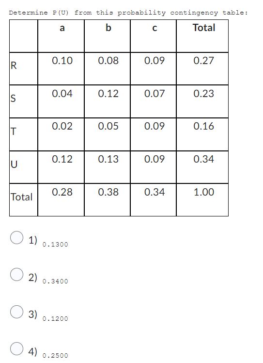 Solved Determine P(U) ﻿from this probability contingency | Chegg.com