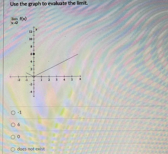 Solved Use the graph to evaluate the limit. lim f(x) X-0 у | Chegg.com