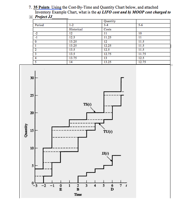7.35 Points Using the Cost-By-Time and Quantity Chart | Chegg.com